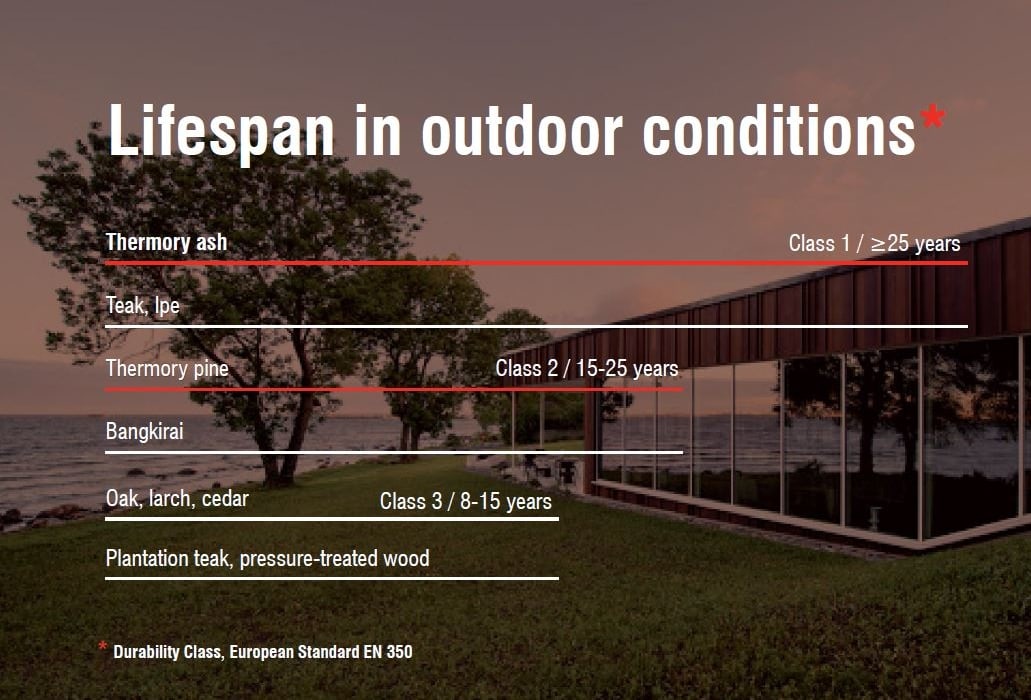 Understanding wood durability: Durability classes of wood - Thermory